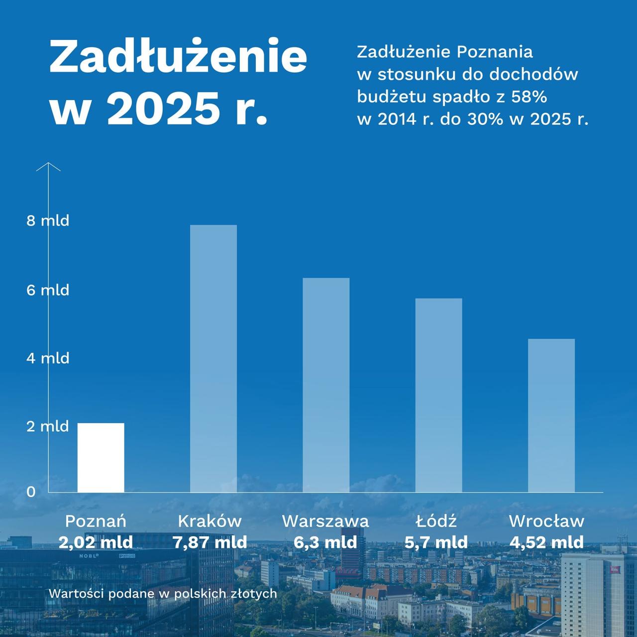 Jacek Jaśkowiak: "kondycja finansowa Poznania jest bardzo dobra ...